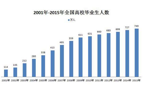 全国大学生毕业人数图标