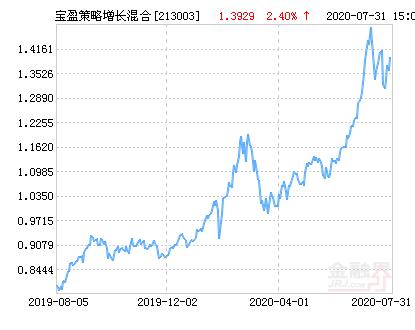 宝盈增长策略今天净值缩略图