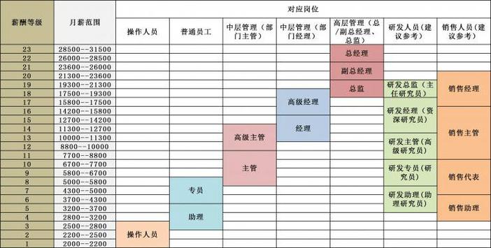 薪酬体系中的职级与职等图标