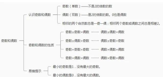 小学为啥不把0当偶数截图