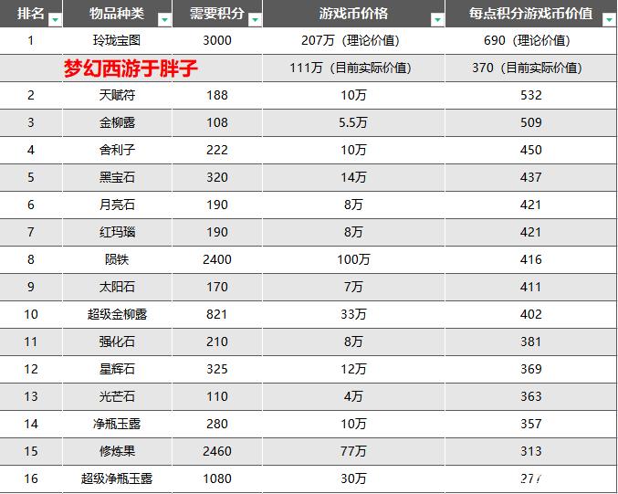 梦幻西游副本积分换东西排行