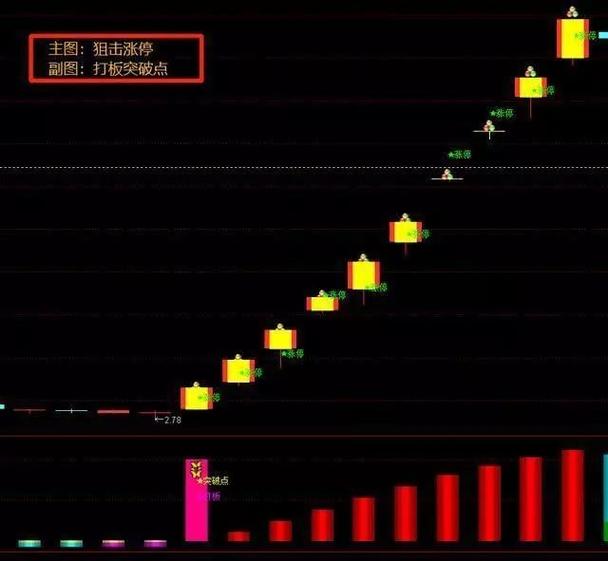 三线狙底指标源码副图图标