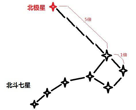 北斗七星口朝哪个方向好图标