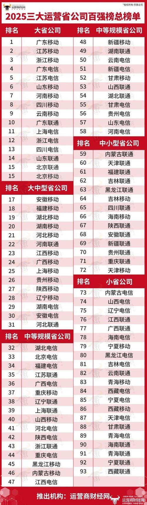 联通2g省份分类截图