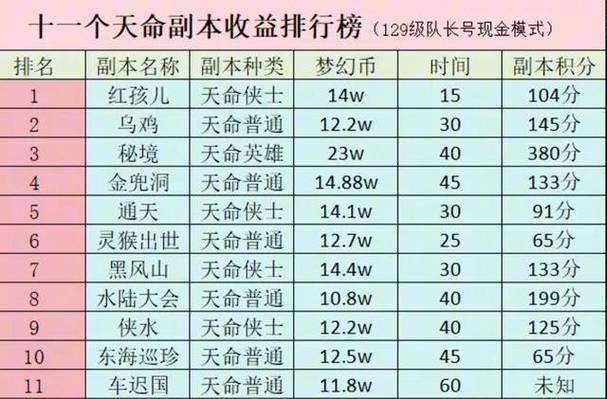 梦幻西游副本难度排行表图标
