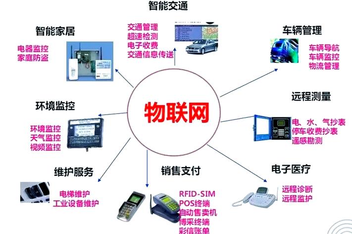物联网是