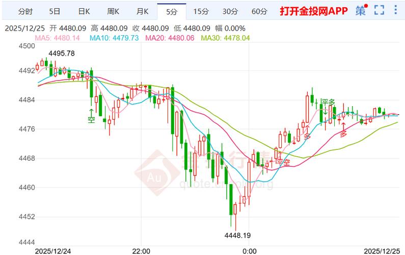 今日黄金走势图标