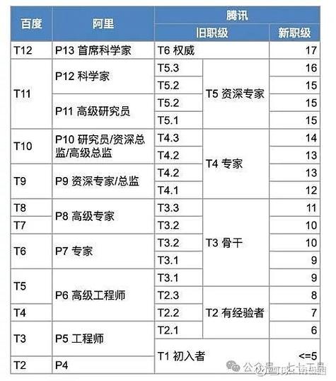 腾讯薪资级别对照表最新