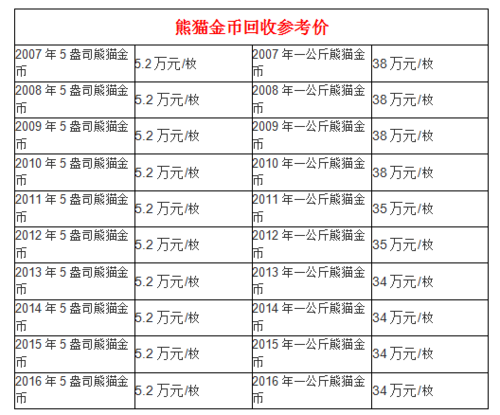 金币回收多少钱一克图标