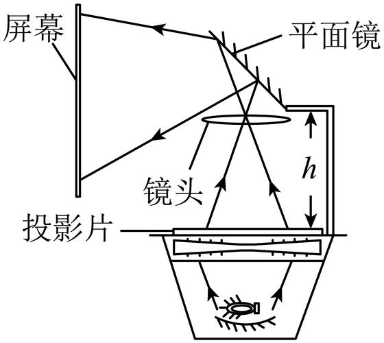 投影仪的原理初中物理