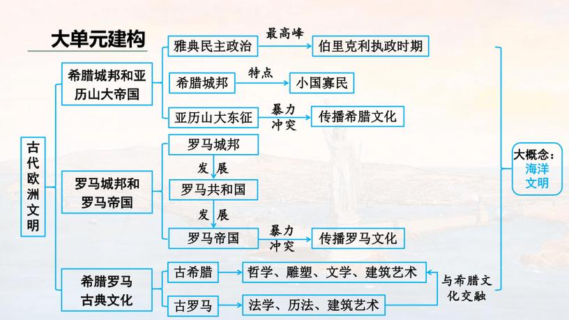 欧洲文明发展的五阶段截图