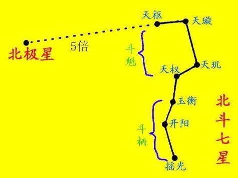 北斗七星的画法与尺寸图标