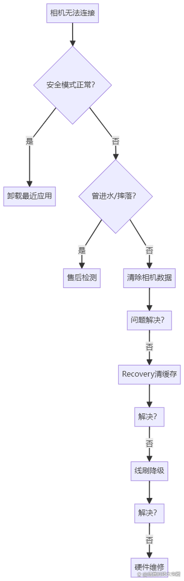 手机无法连接相机是怎么回事图标