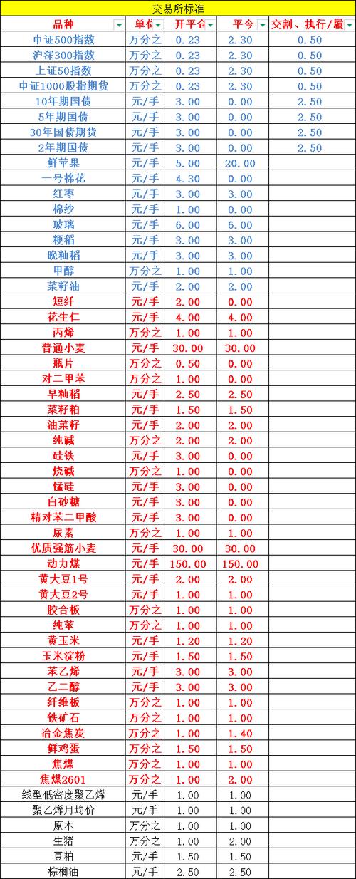 那个期货公司的交易费用最低图标