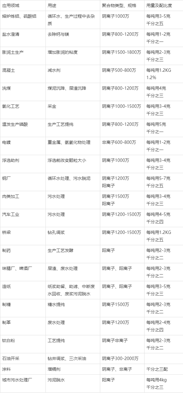 聚丙烯酰胺使用浓度及配比浓度截图