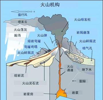 根据火山形状分类截图