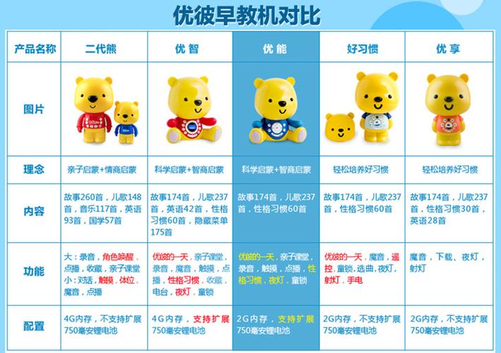 小熊优彼怎么升级图标