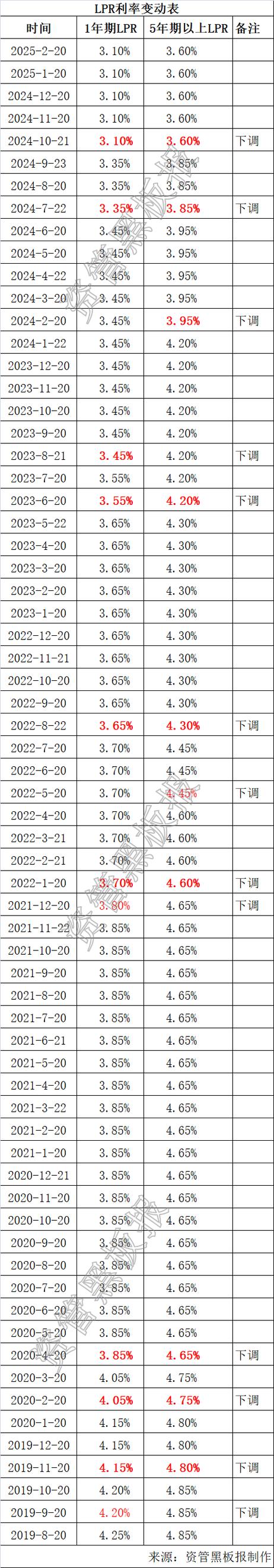 lpr利率计算公式图标