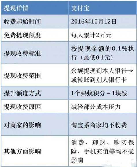 支付宝提现手续费收费标准图标