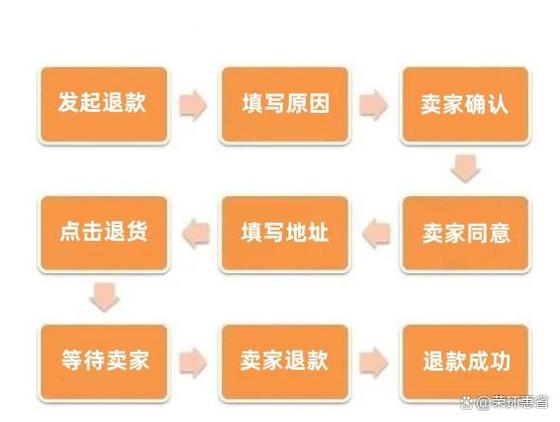 退款退货上门取件流程图标