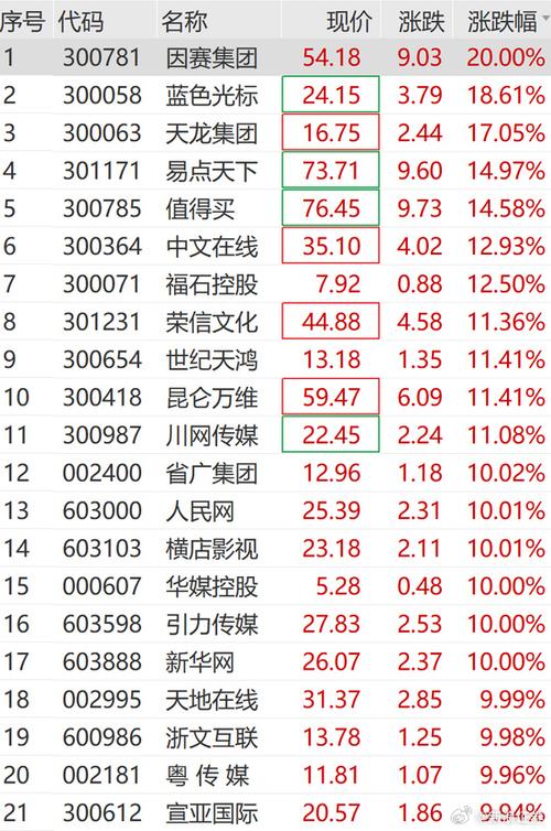 传媒龙头股票前十强排名图标
