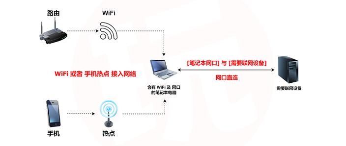 网络共享怎么连接截图