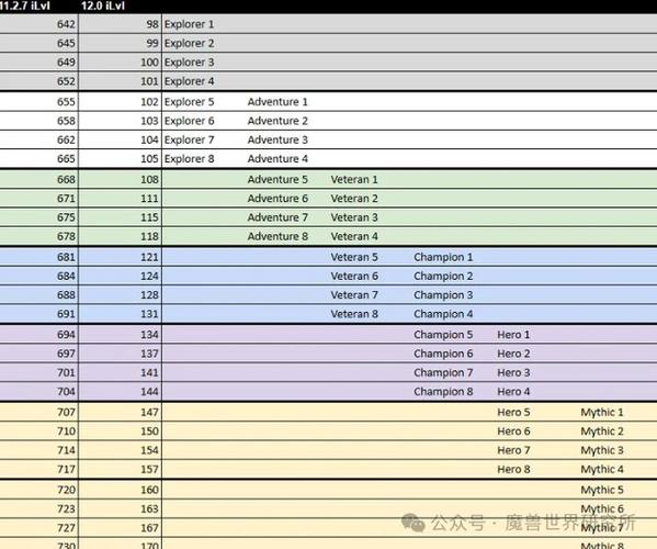 魔兽120快速提升装等