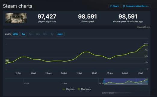 steam在线人数截图
