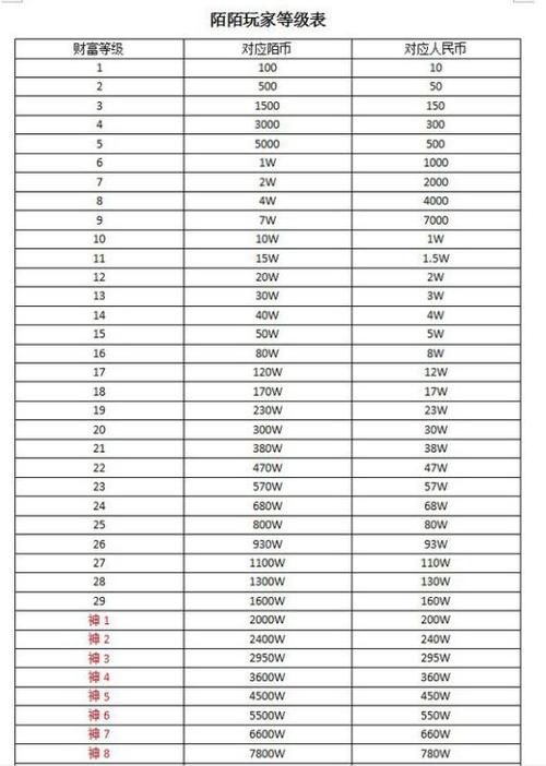 陌陌刷礼物等级价格表图标