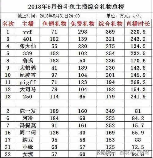 斗鱼礼物多少钱一个截图