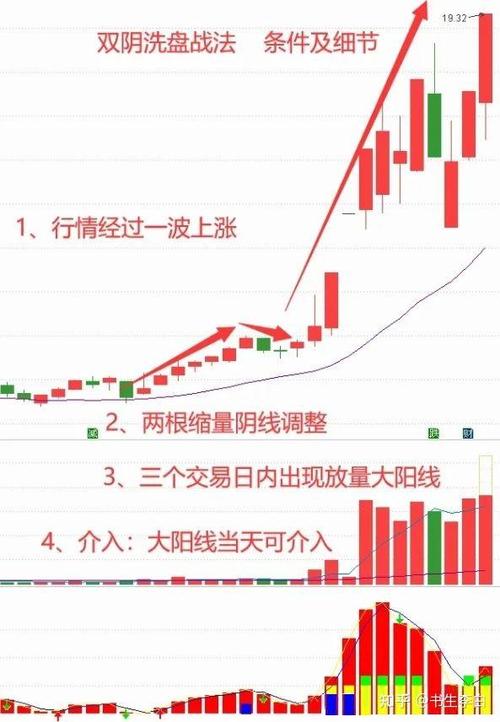 双阴线是洗盘还是出货图标