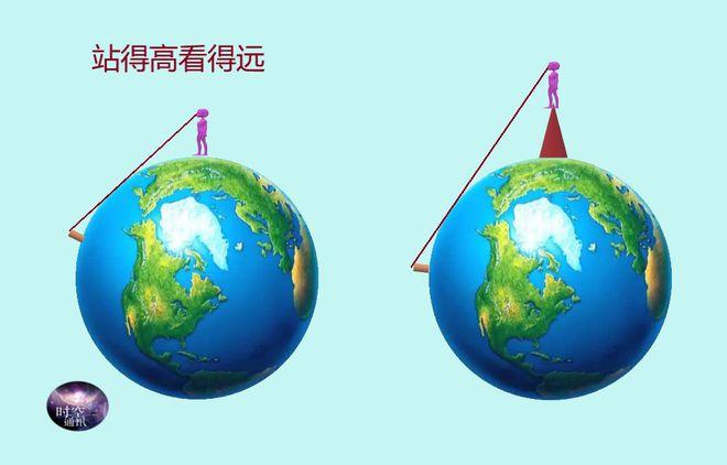 球是一个圆正确吗