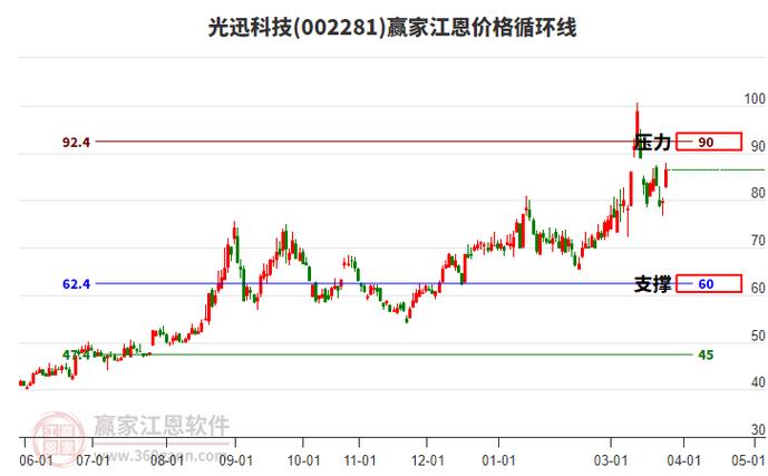 光迅科技目标价图标