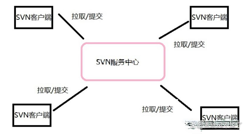 svn怎么回滚到以前版本图标