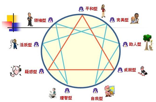 九型人格3号性格特点图标