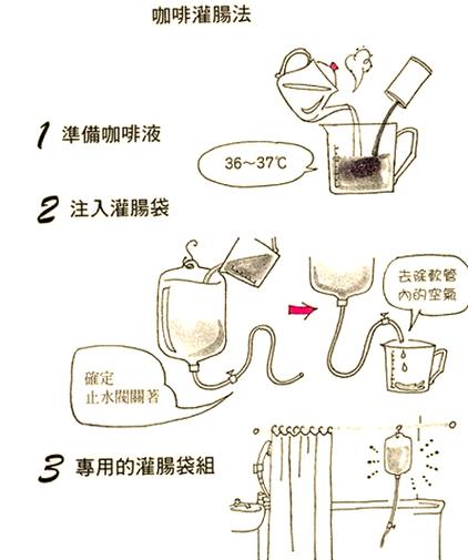 女性咖啡灌肠的害处图标