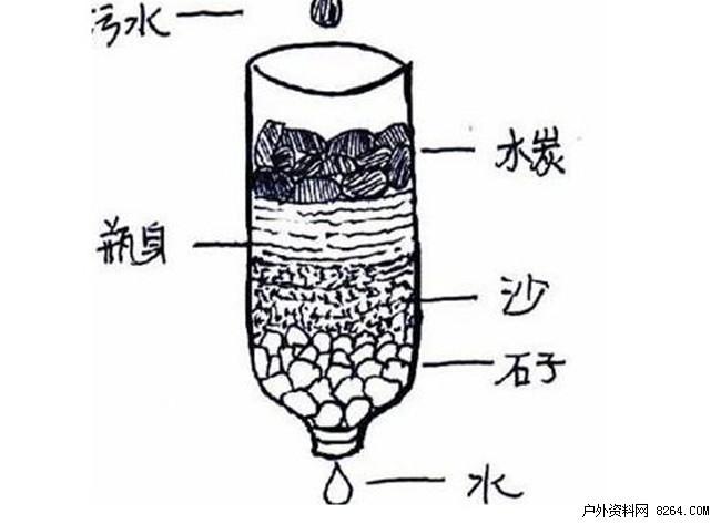 净化水源的方法图标