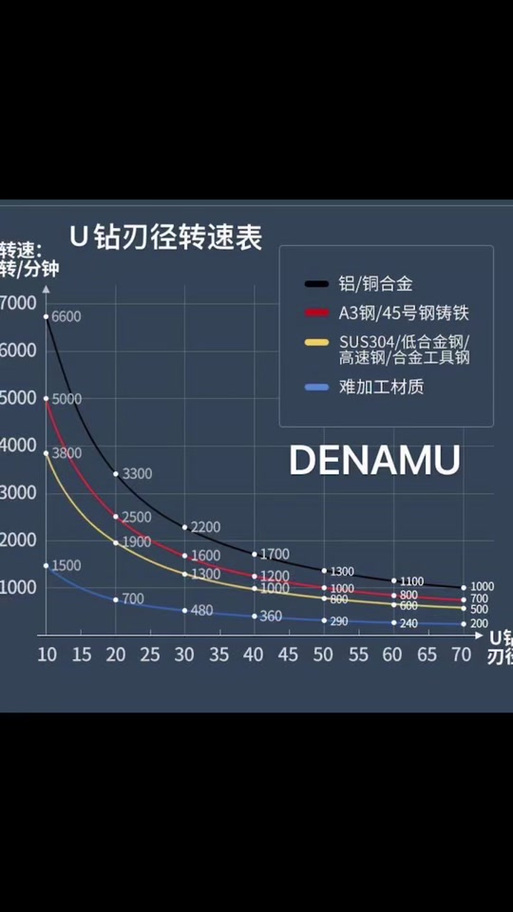 u钻转速和进给参数表图标