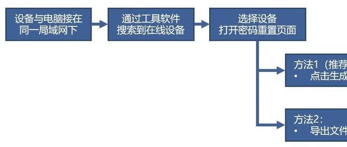 监控怎么换登录密码图标