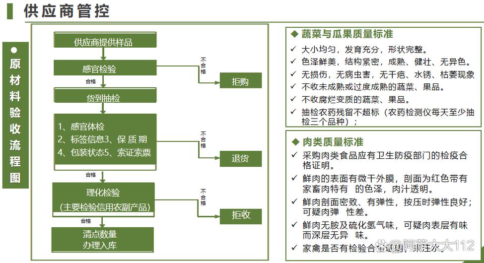 蔬菜供应链