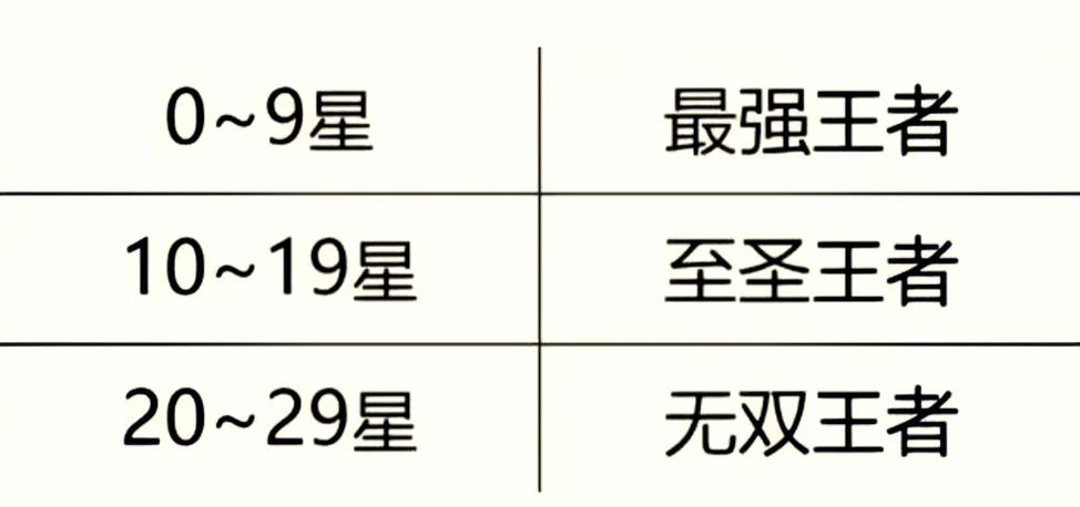王者荣耀怎么看自己的段位排名
