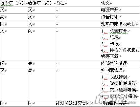 爱普生l3153故障灯大全图解