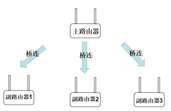 2个路由器桥接利弊图标