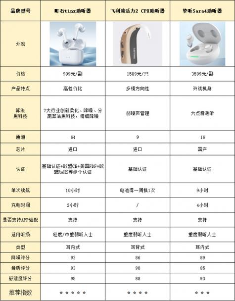 飞利浦助听器排名第几图标