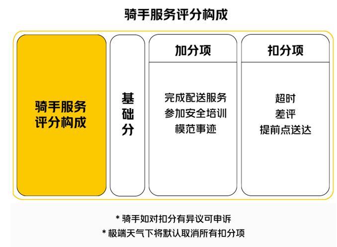 美团骑手评价怎么修改图标