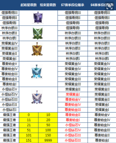 王者荣耀黄金段位几颗星图标
