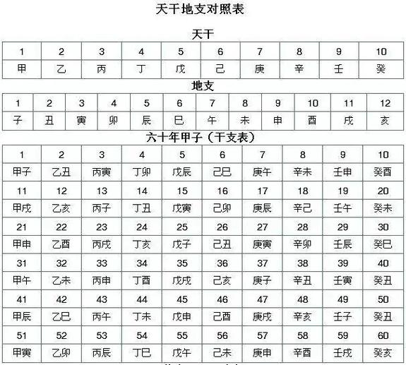 天干地支阴阳五行对照表图标