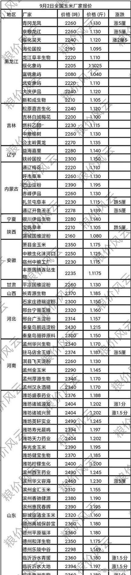 粮价上涨时间表截图