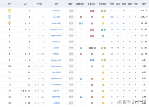 国产数据库排名前十名图标