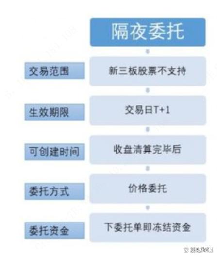 股票每天几点可以挂单图标